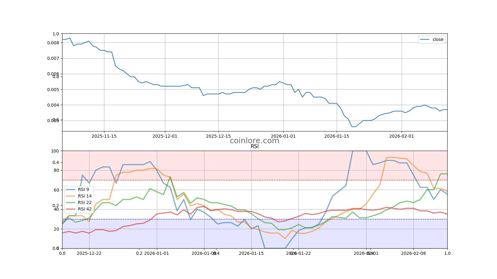 SMPCOIN RSI indicator