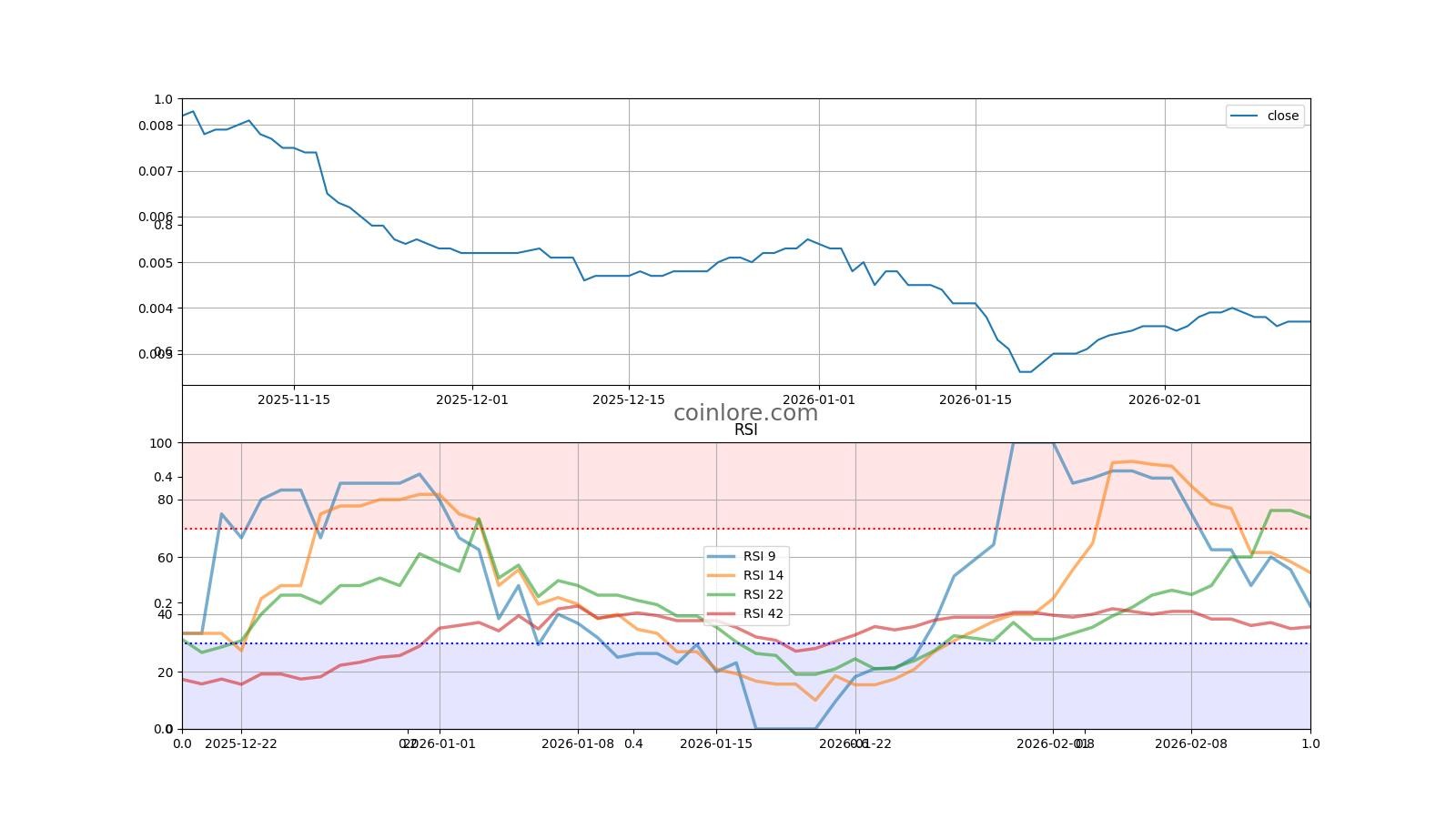 SMPCOIN RSI indicator
