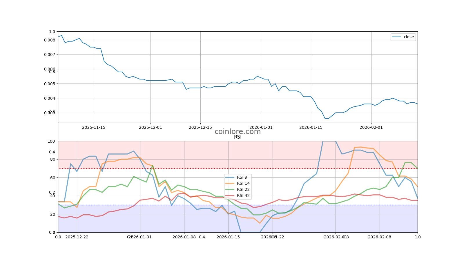 SMPCOIN RSI indicator
