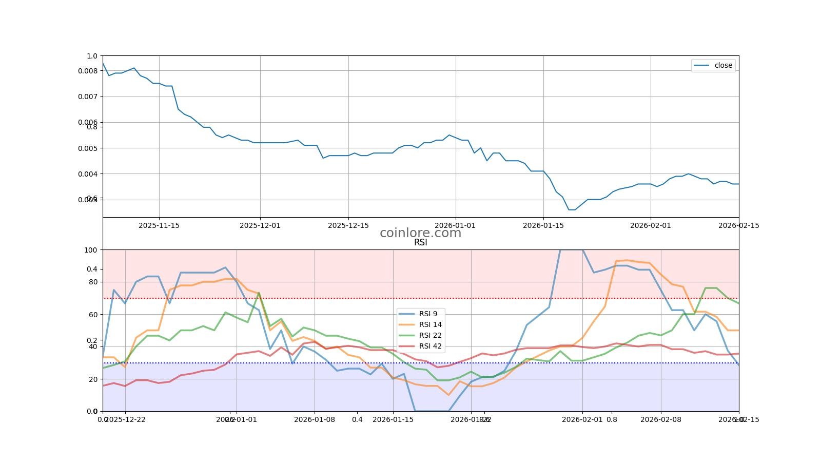 SMPCOIN RSI indicator