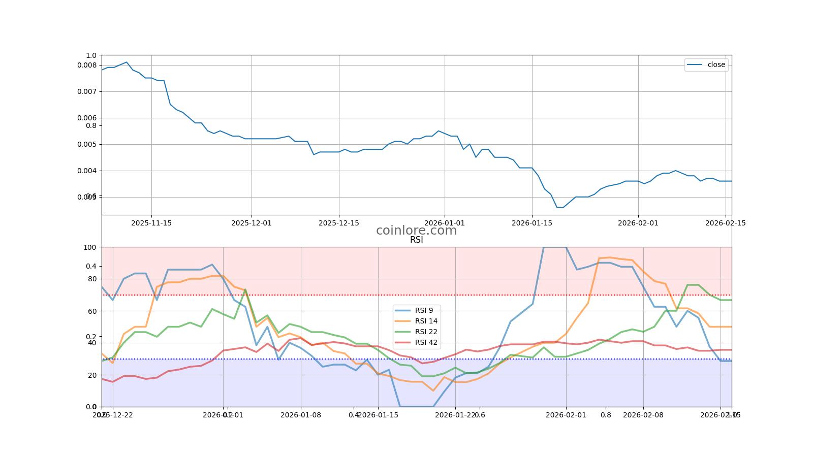 SMPCOIN RSI indicator