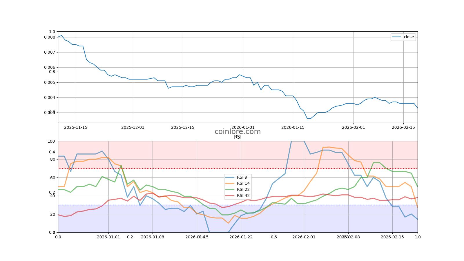 SMPCOIN RSI indicator