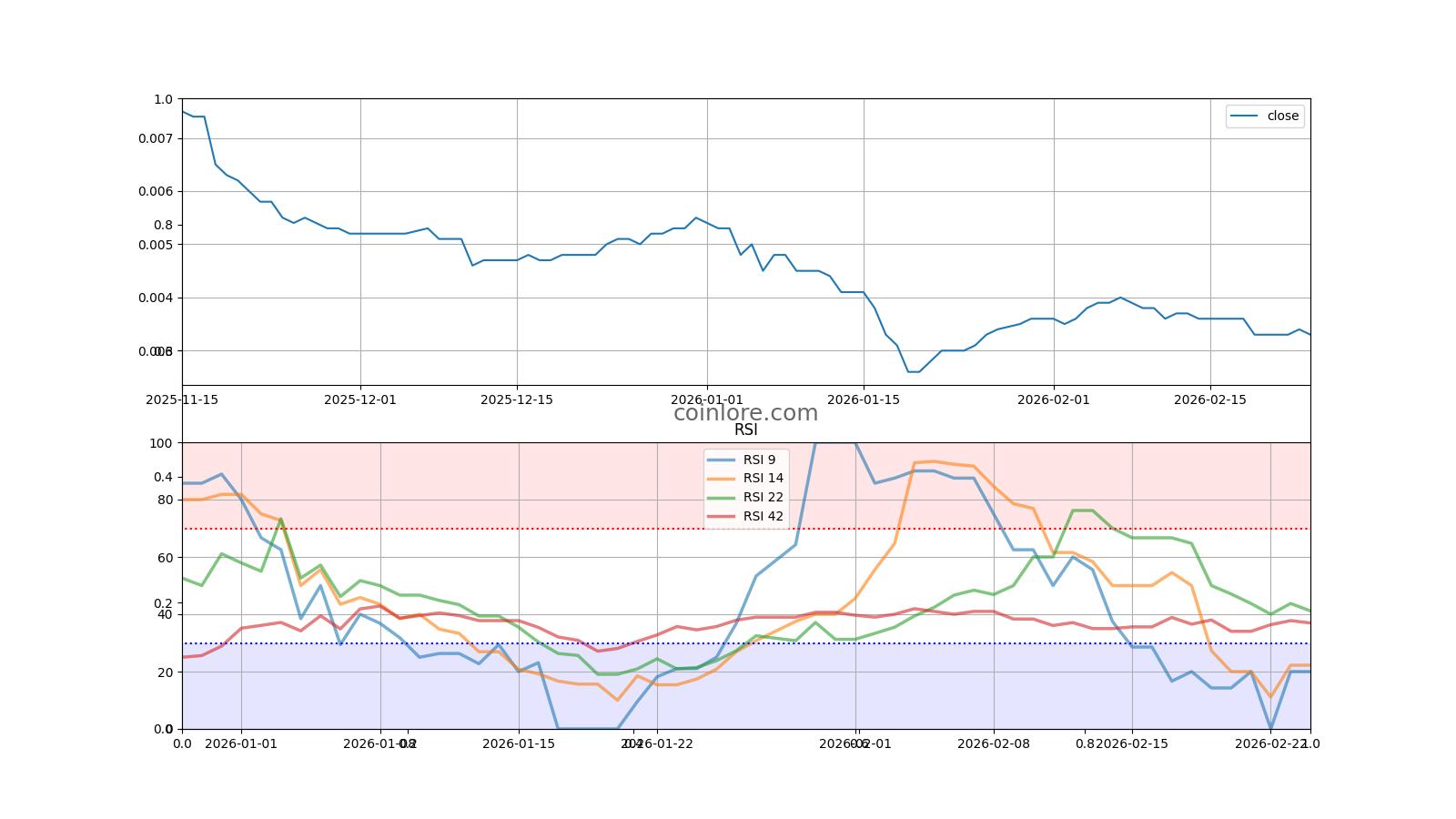 SMPCOIN RSI indicator
