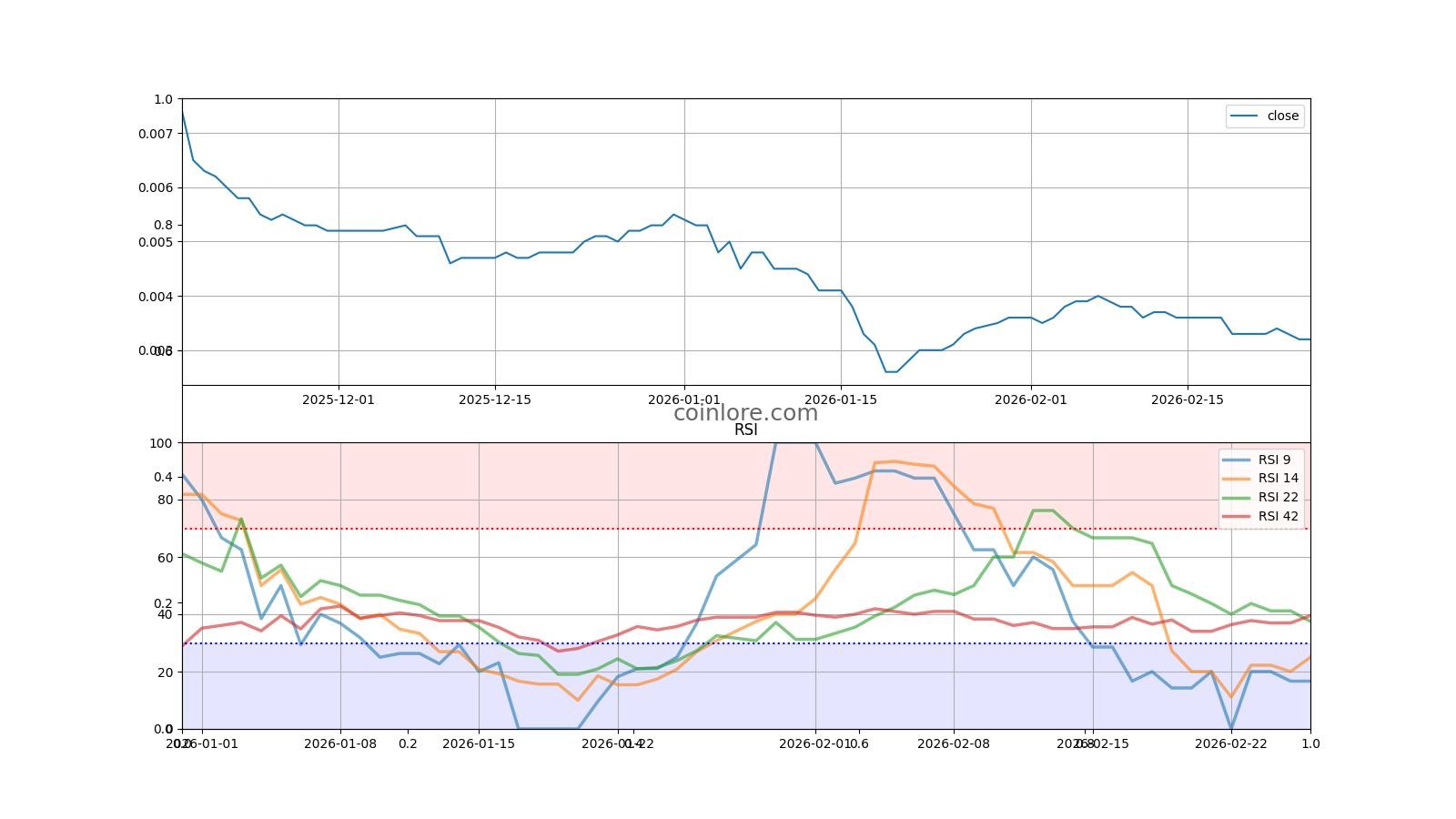 SMPCOIN RSI indicator