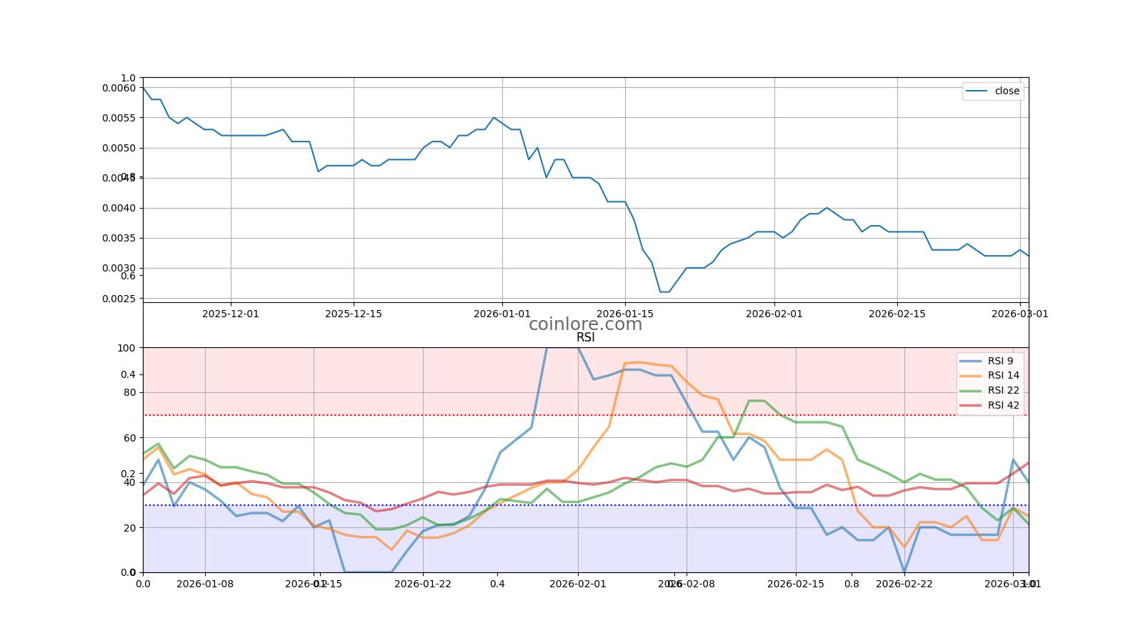 SMPCOIN RSI indicator