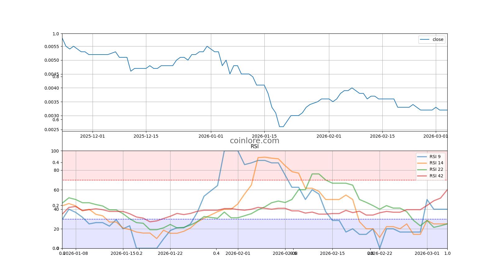 SMPCOIN RSI indicator