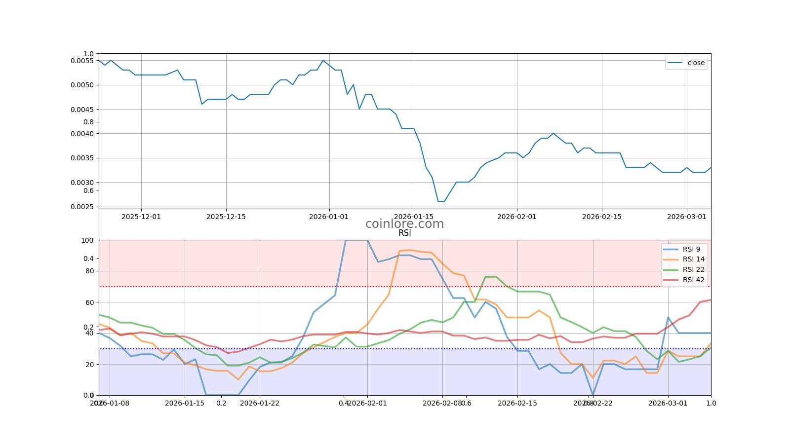 SMPCOIN RSI indicator