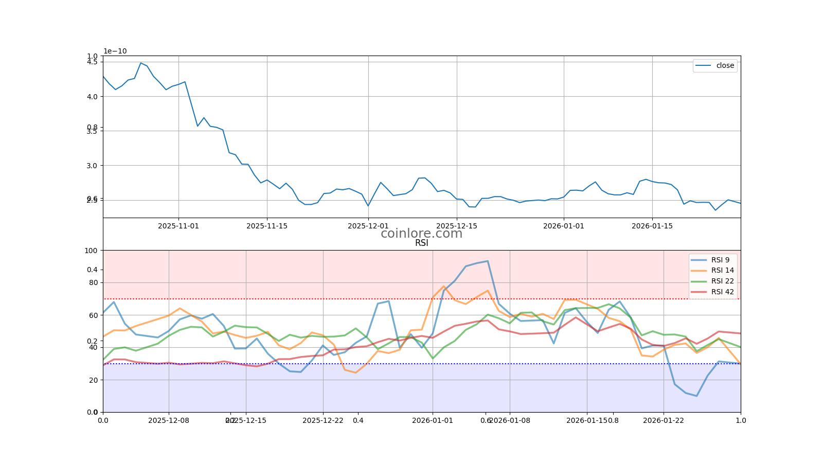 Smudge Lord RSI indicator