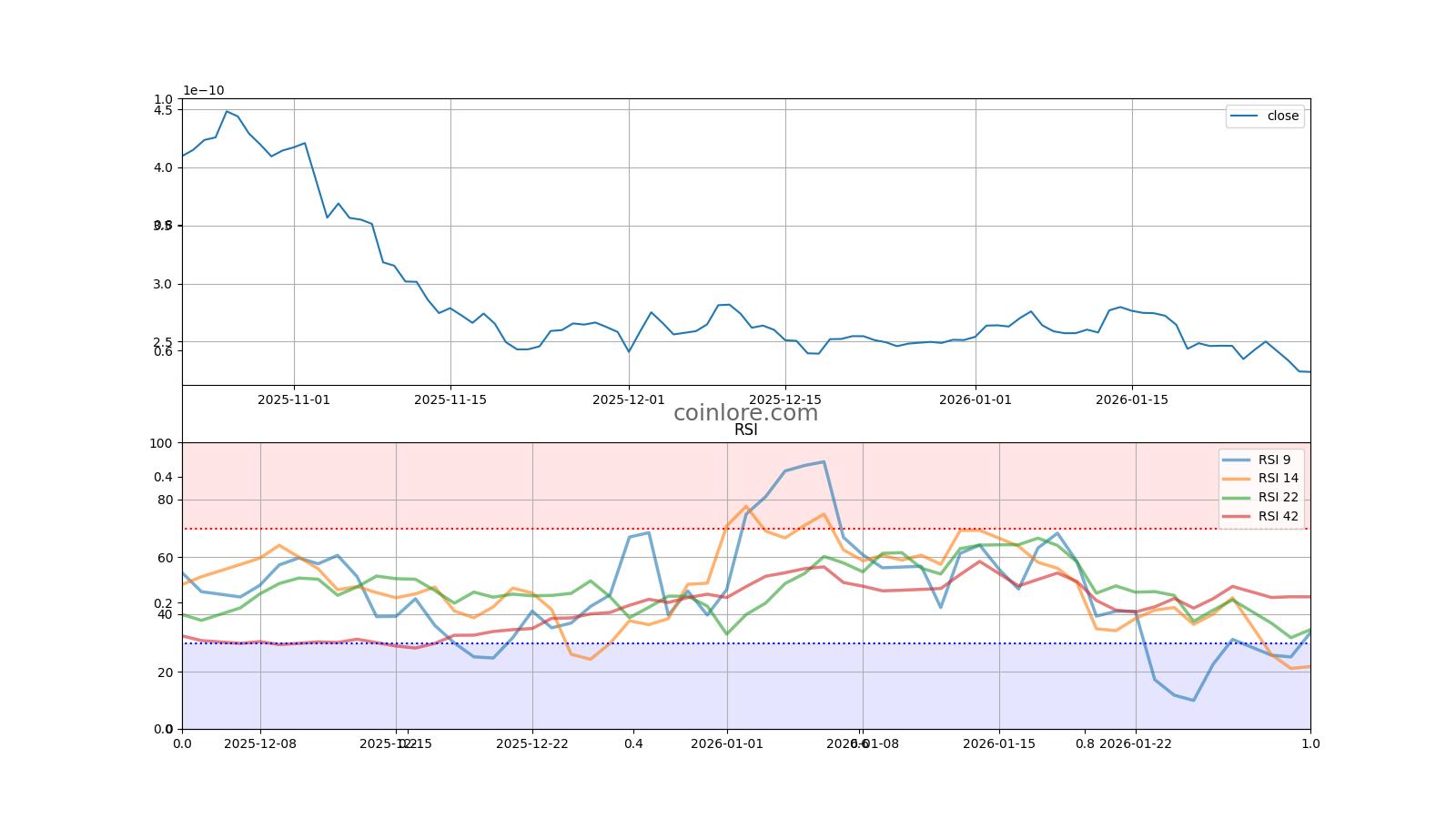 Smudge Lord RSI indicator