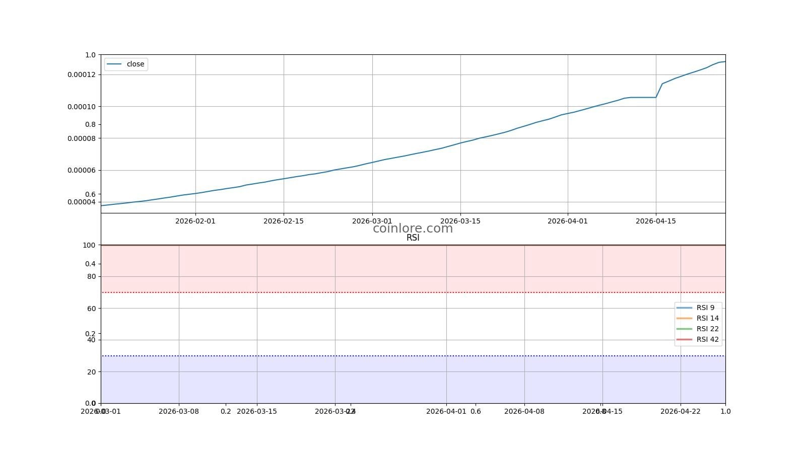 Sna-King Trump RSI indicator