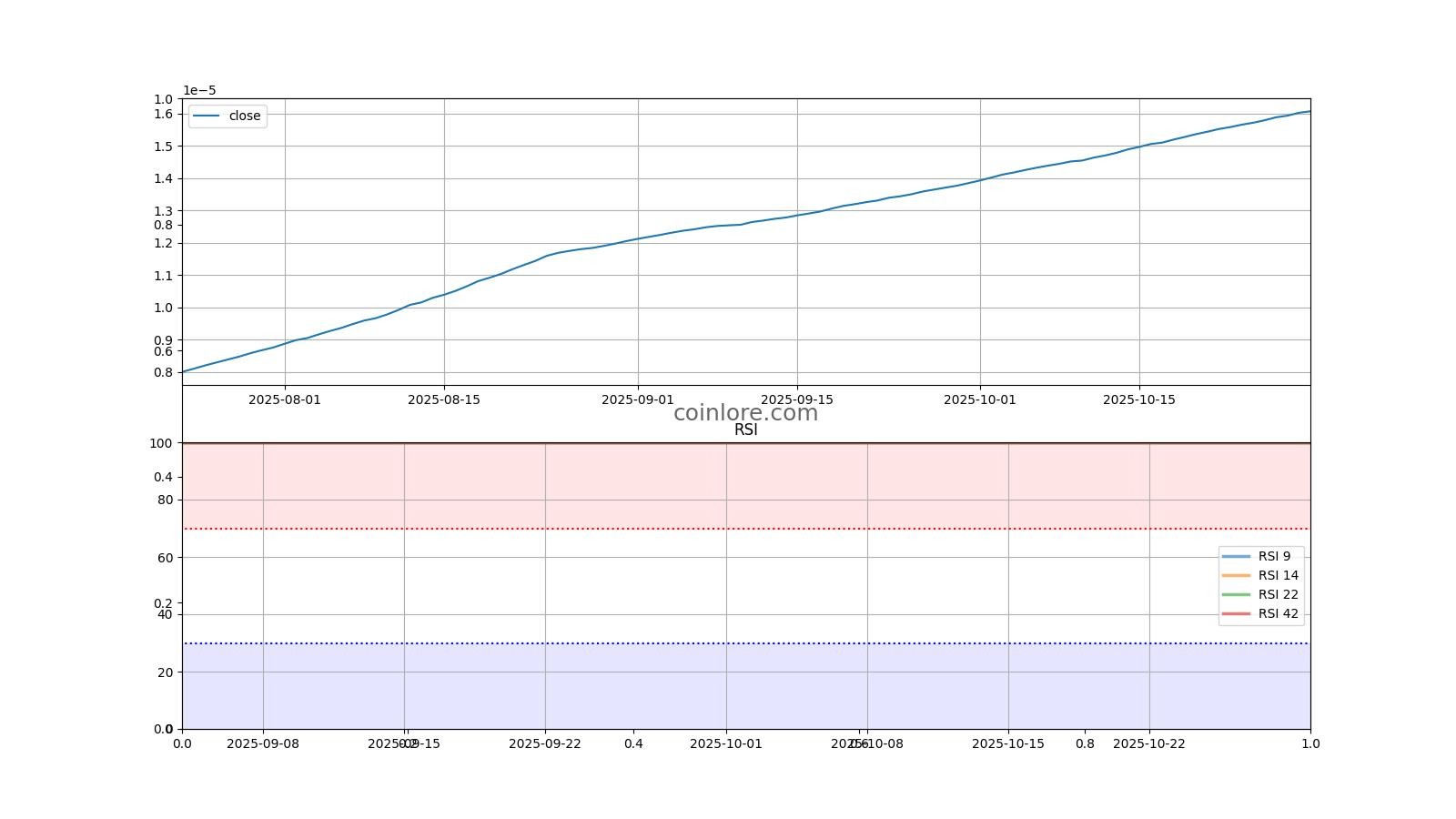 Sna-King Trump RSI indicator