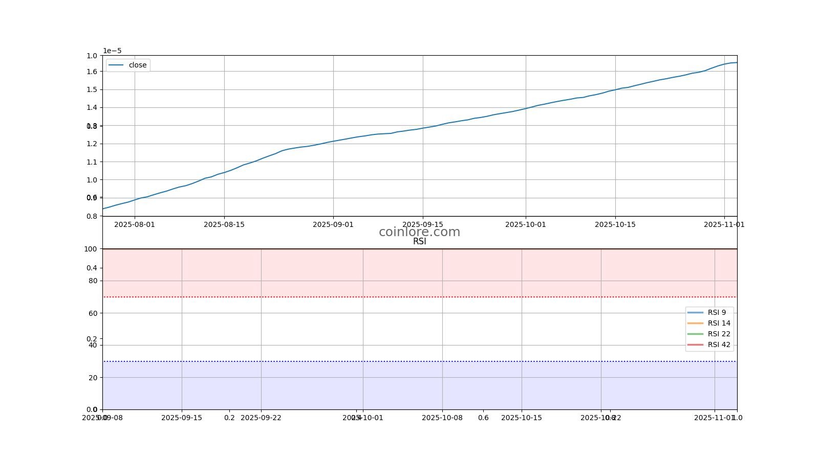 Sna-King Trump RSI indicator