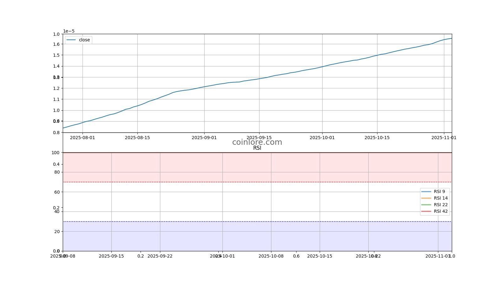 Sna-King Trump RSI indicator