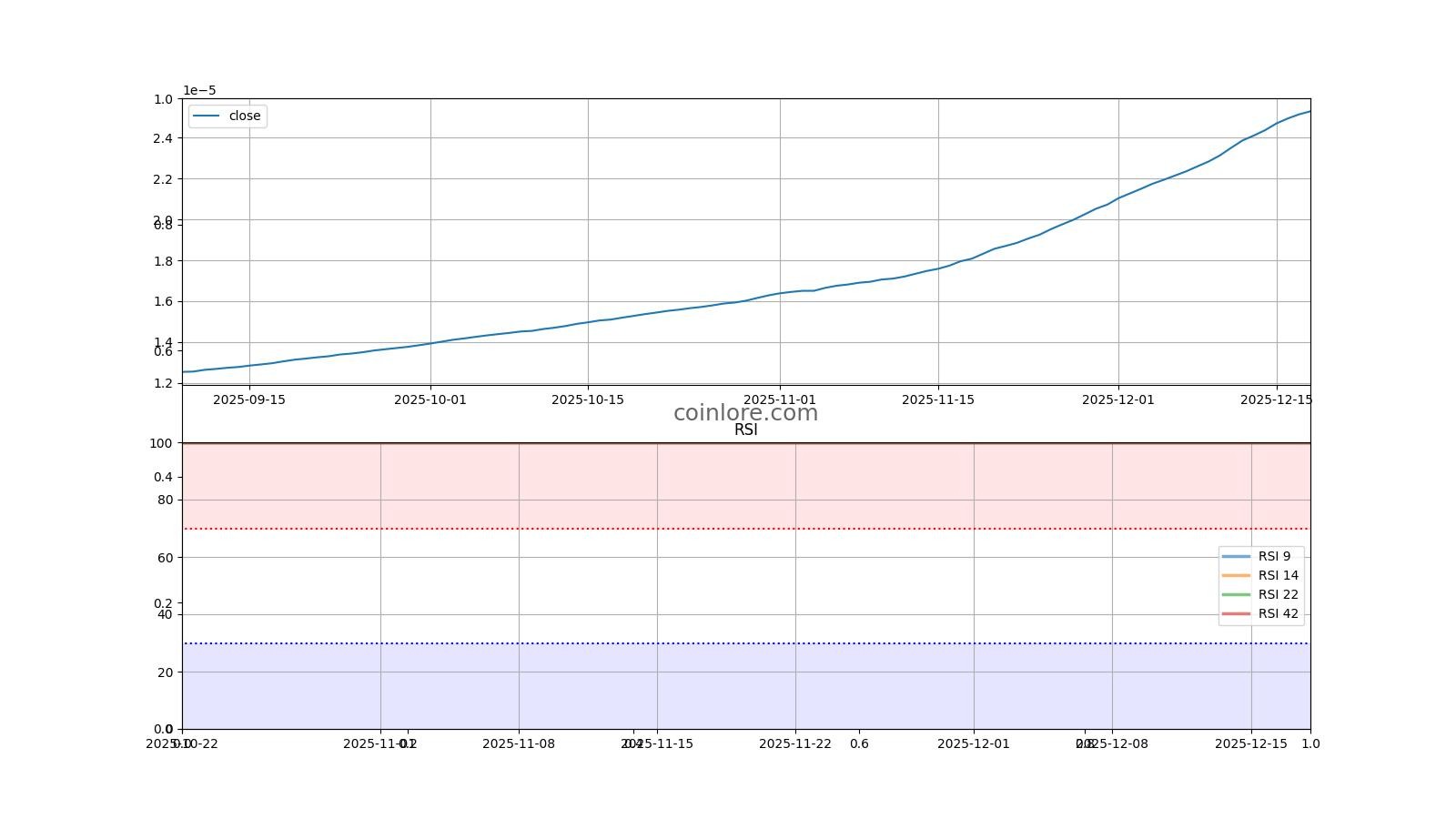 Sna-King Trump RSI indicator