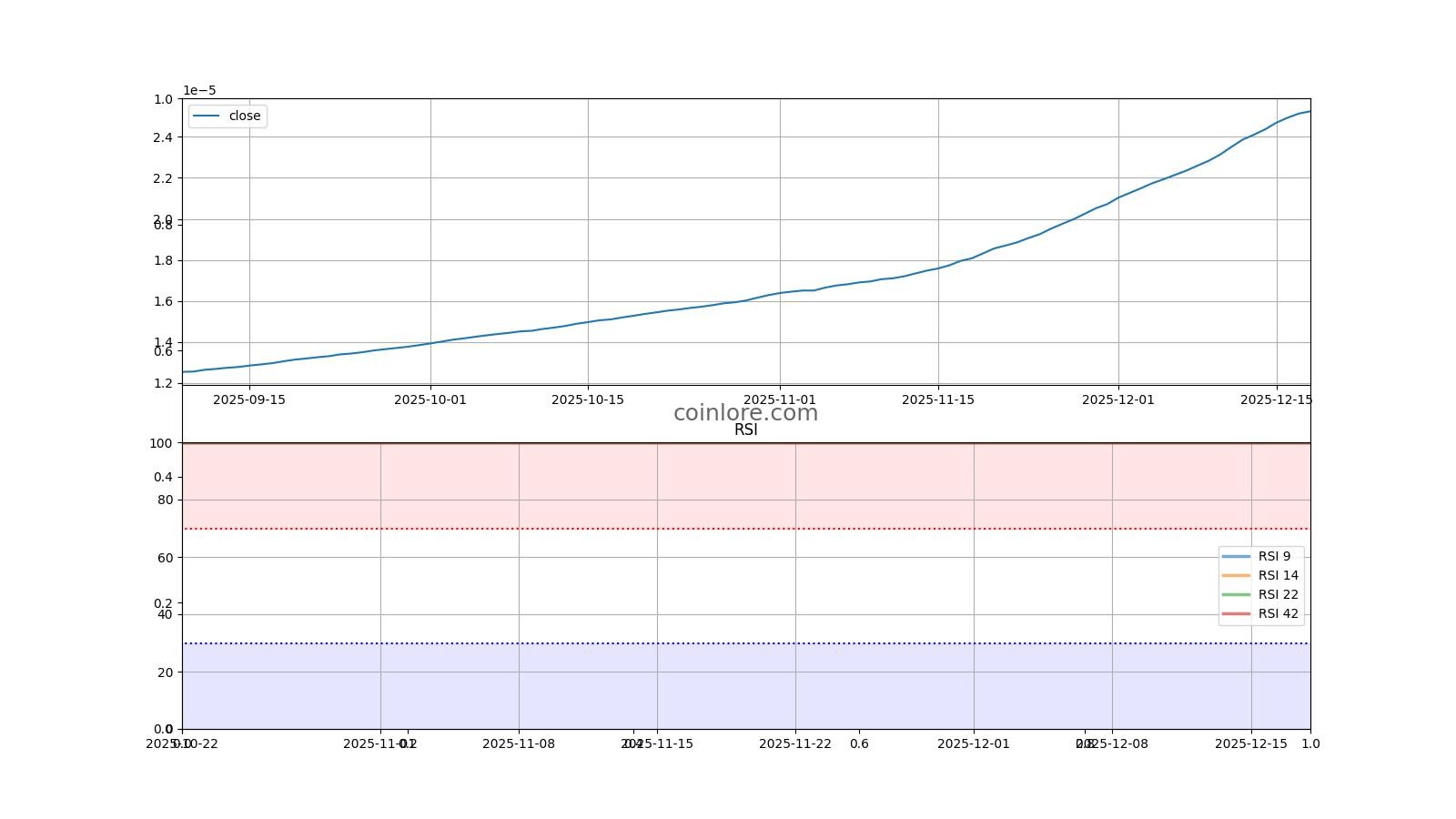 Sna-King Trump RSI indicator