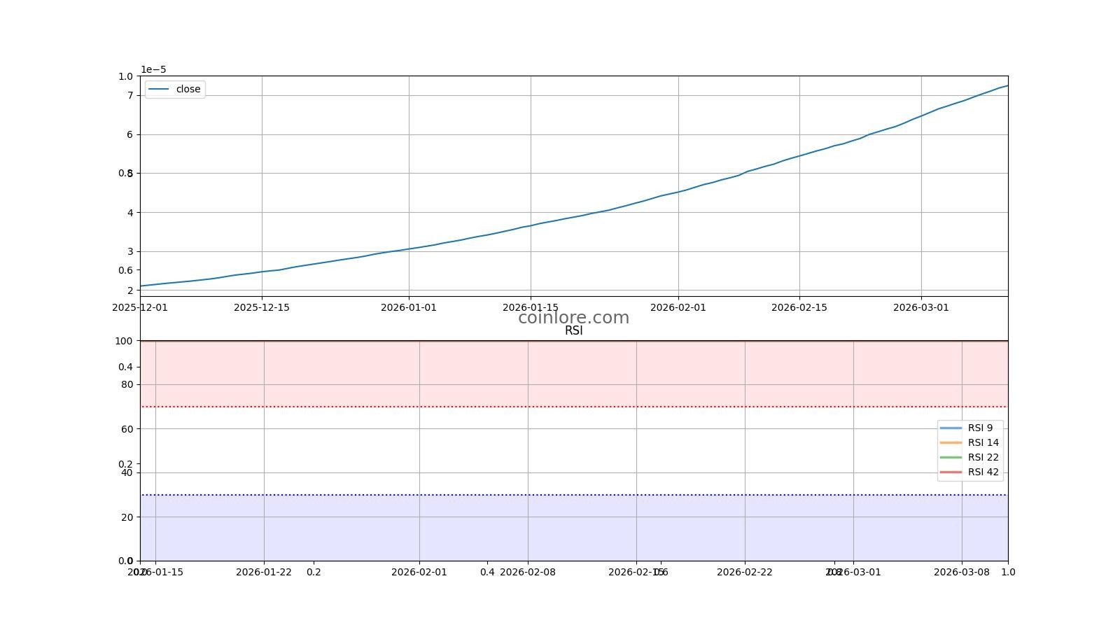 Sna-King Trump RSI indicator