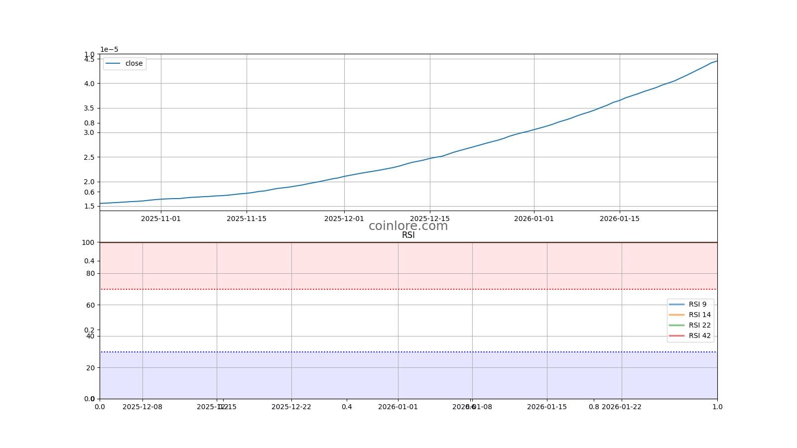 Sna-King Trump RSI indicator