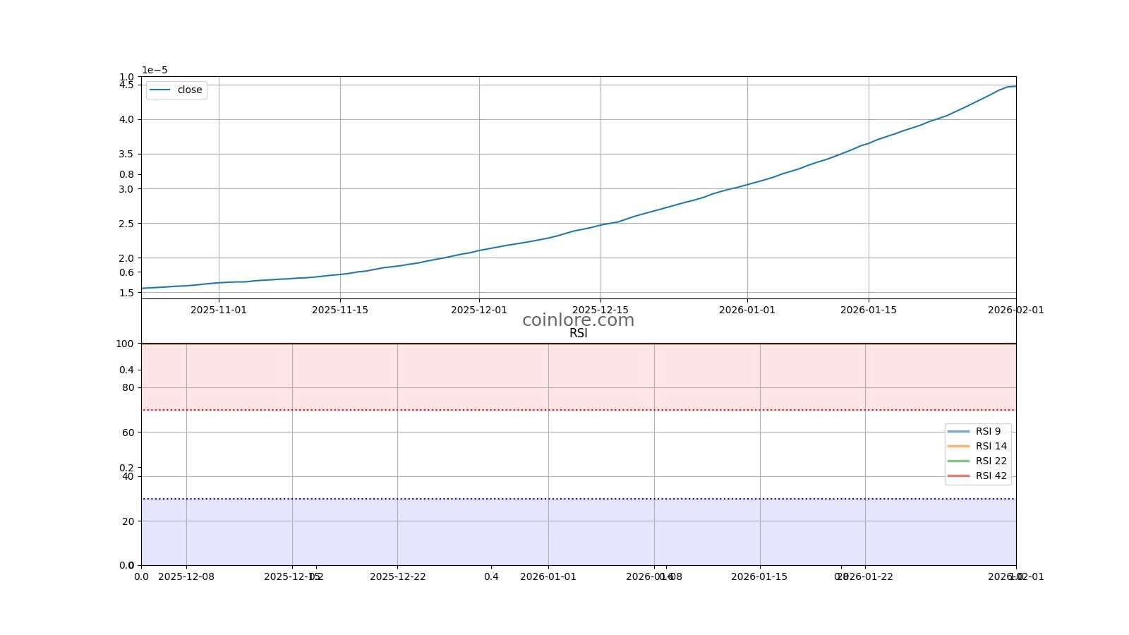 Sna-King Trump RSI indicator
