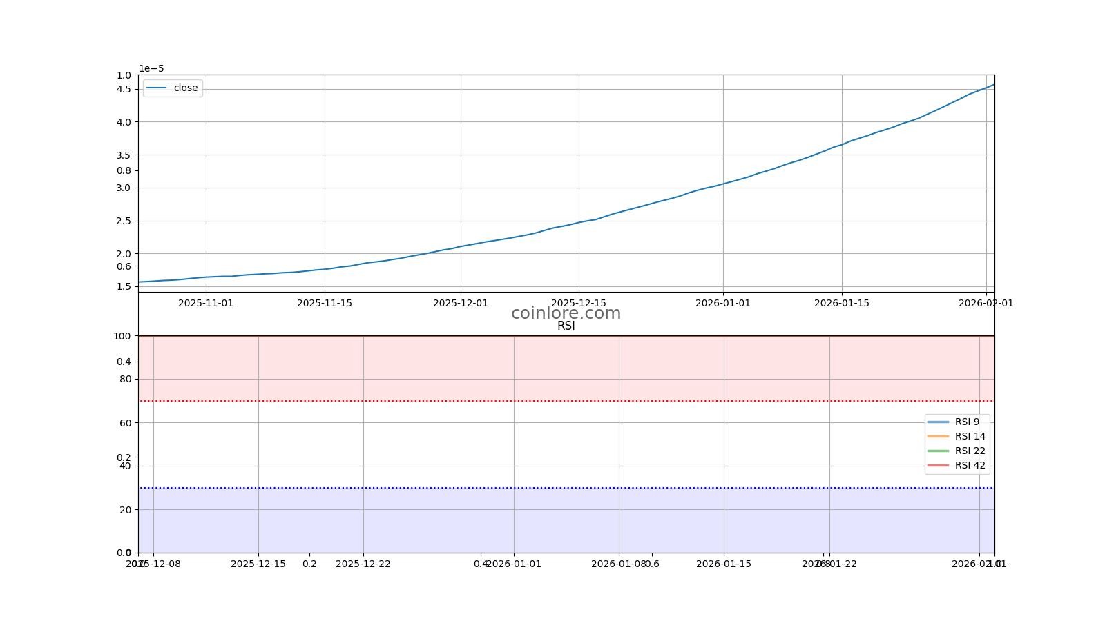 Sna-King Trump RSI indicator