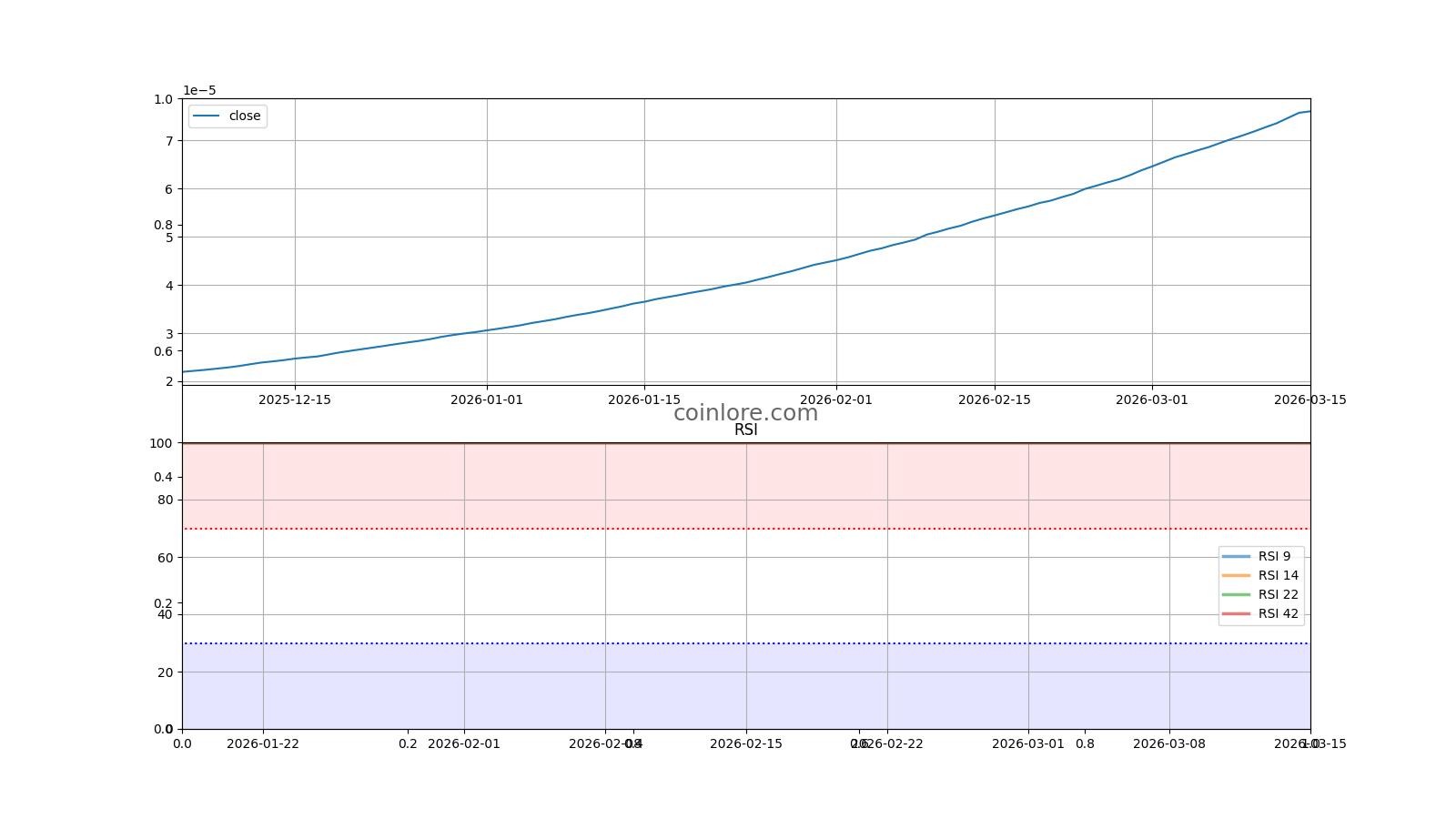Sna-King Trump RSI indicator
