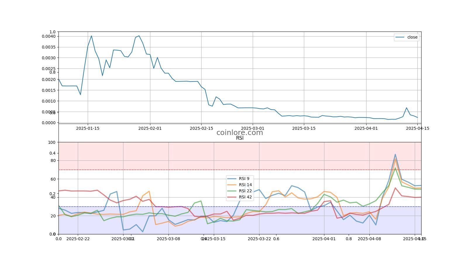 Snake wif Hat RSI indicator