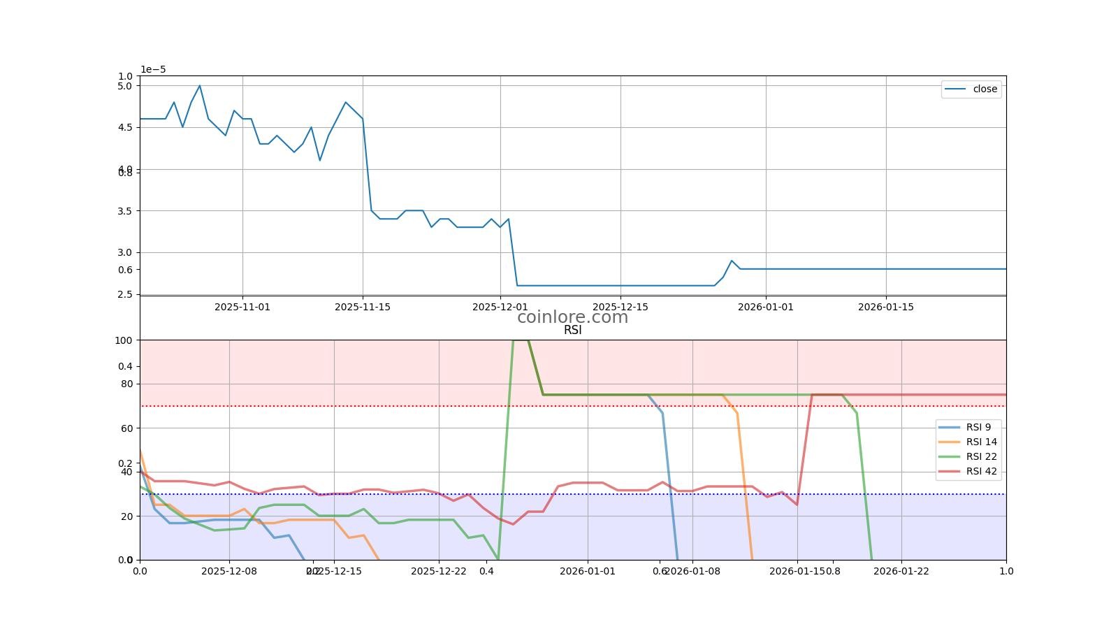 Snake wif Hat RSI indicator