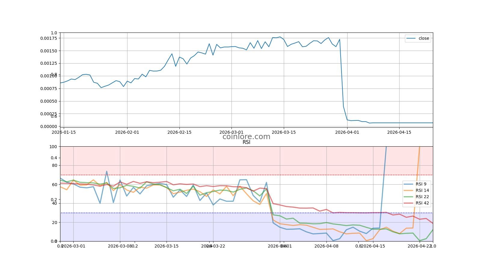 Snetwork RSI indicator