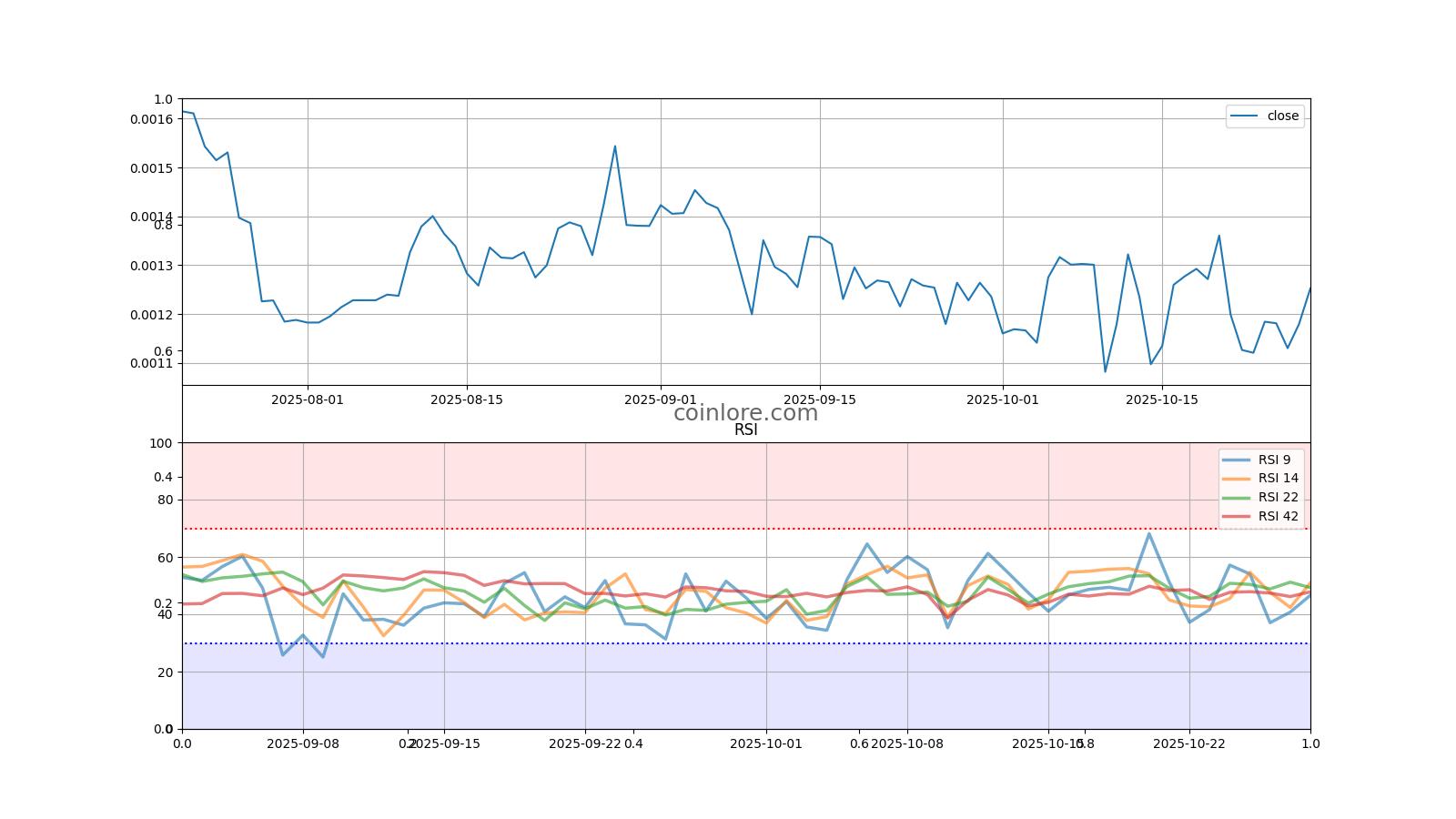 Snetwork RSI indicator
