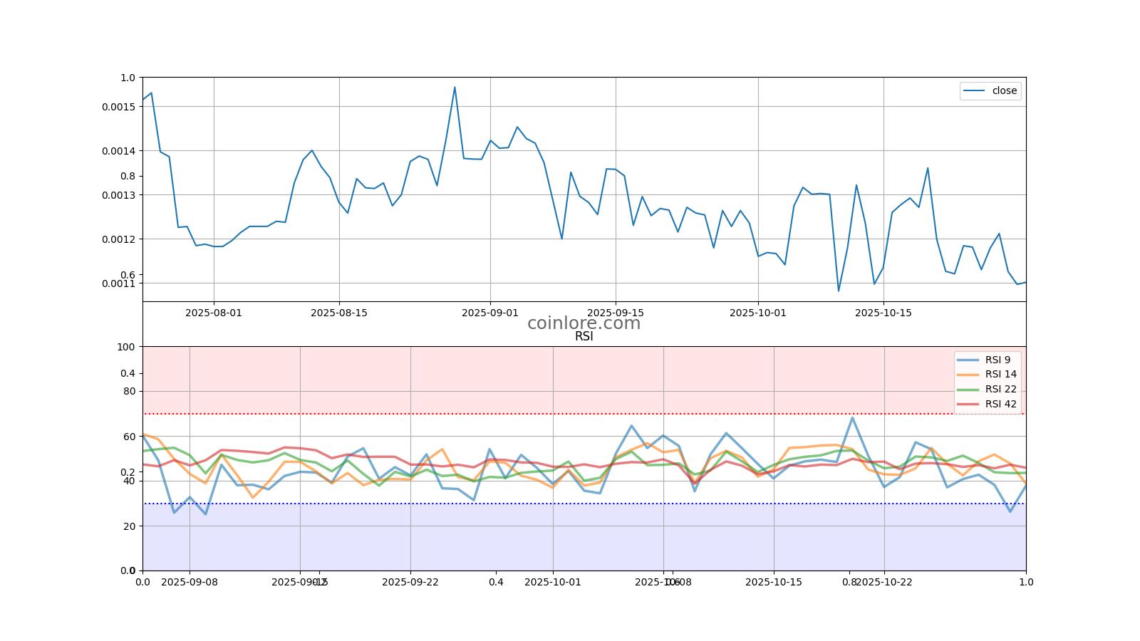 Snetwork RSI indicator
