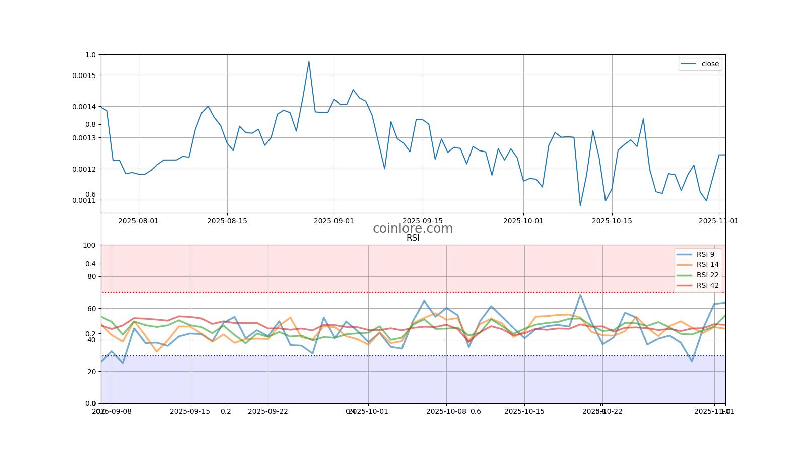Snetwork RSI indicator