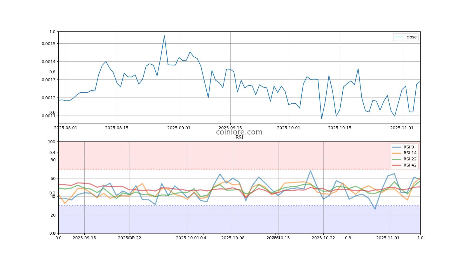 Snetwork RSI indicator