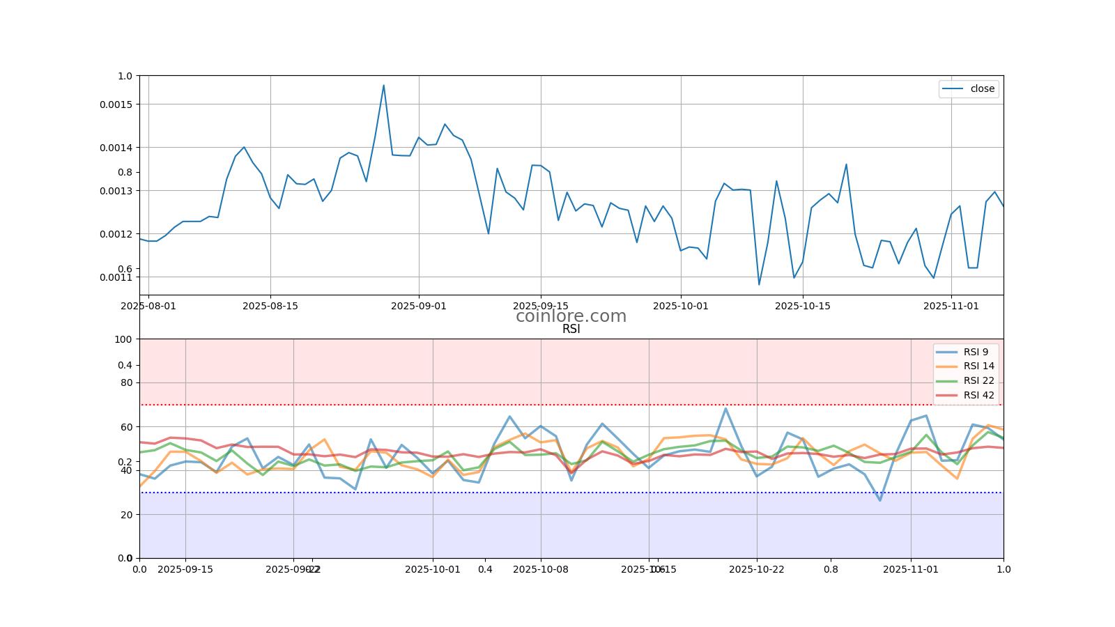 Snetwork RSI indicator
