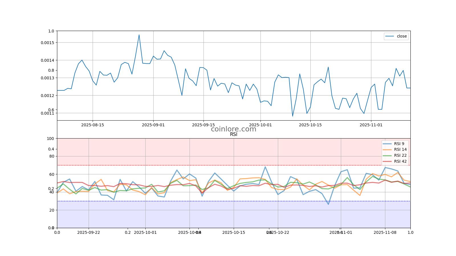 Snetwork RSI indicator