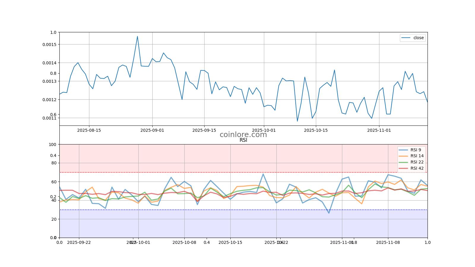 Snetwork RSI indicator