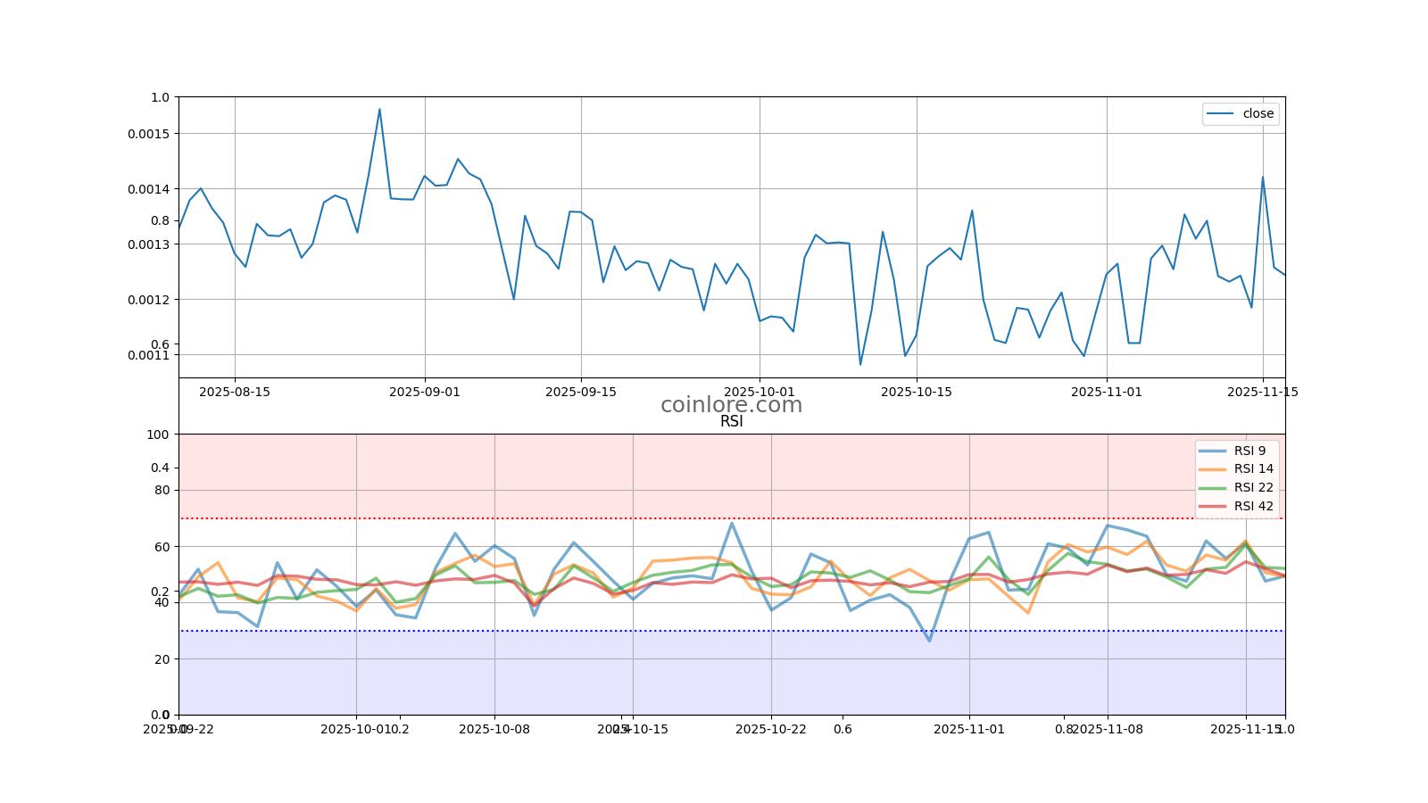 Snetwork RSI indicator