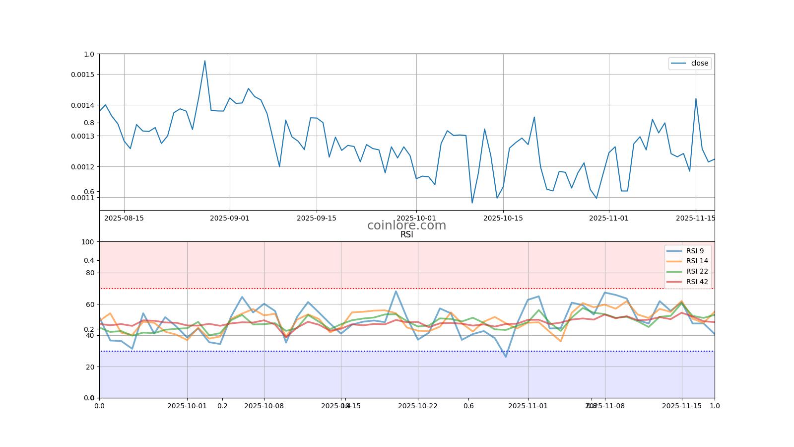 Snetwork RSI indicator