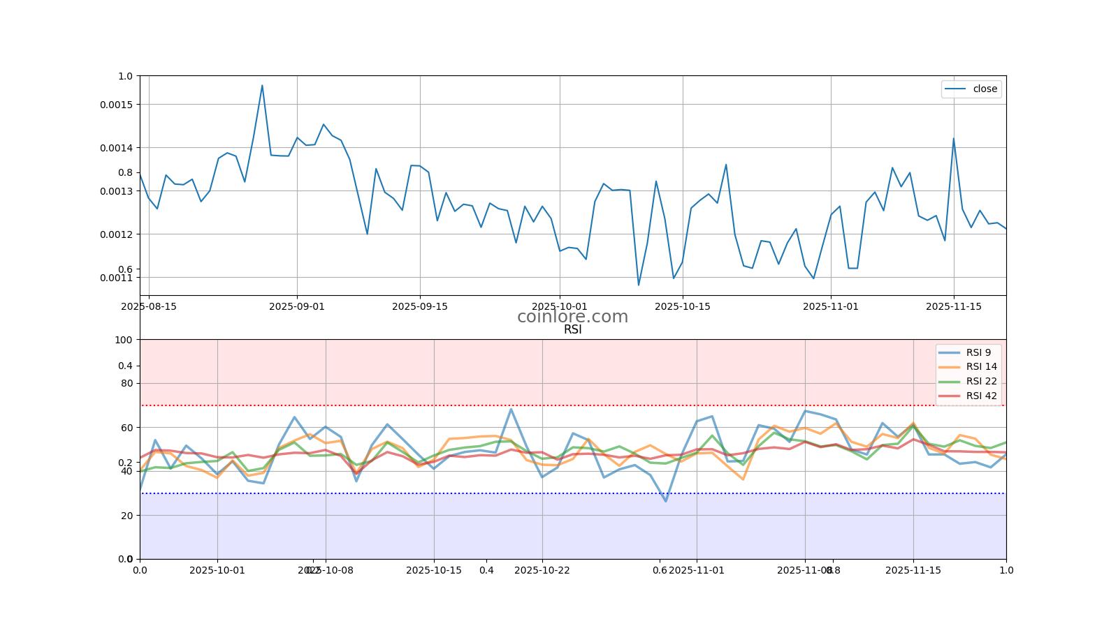 Snetwork RSI indicator