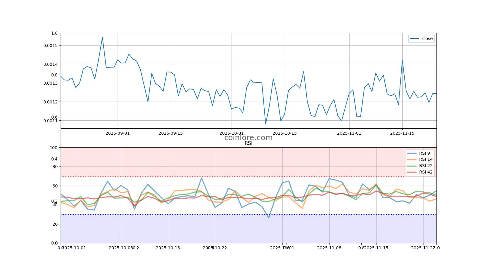 Snetwork RSI indicator