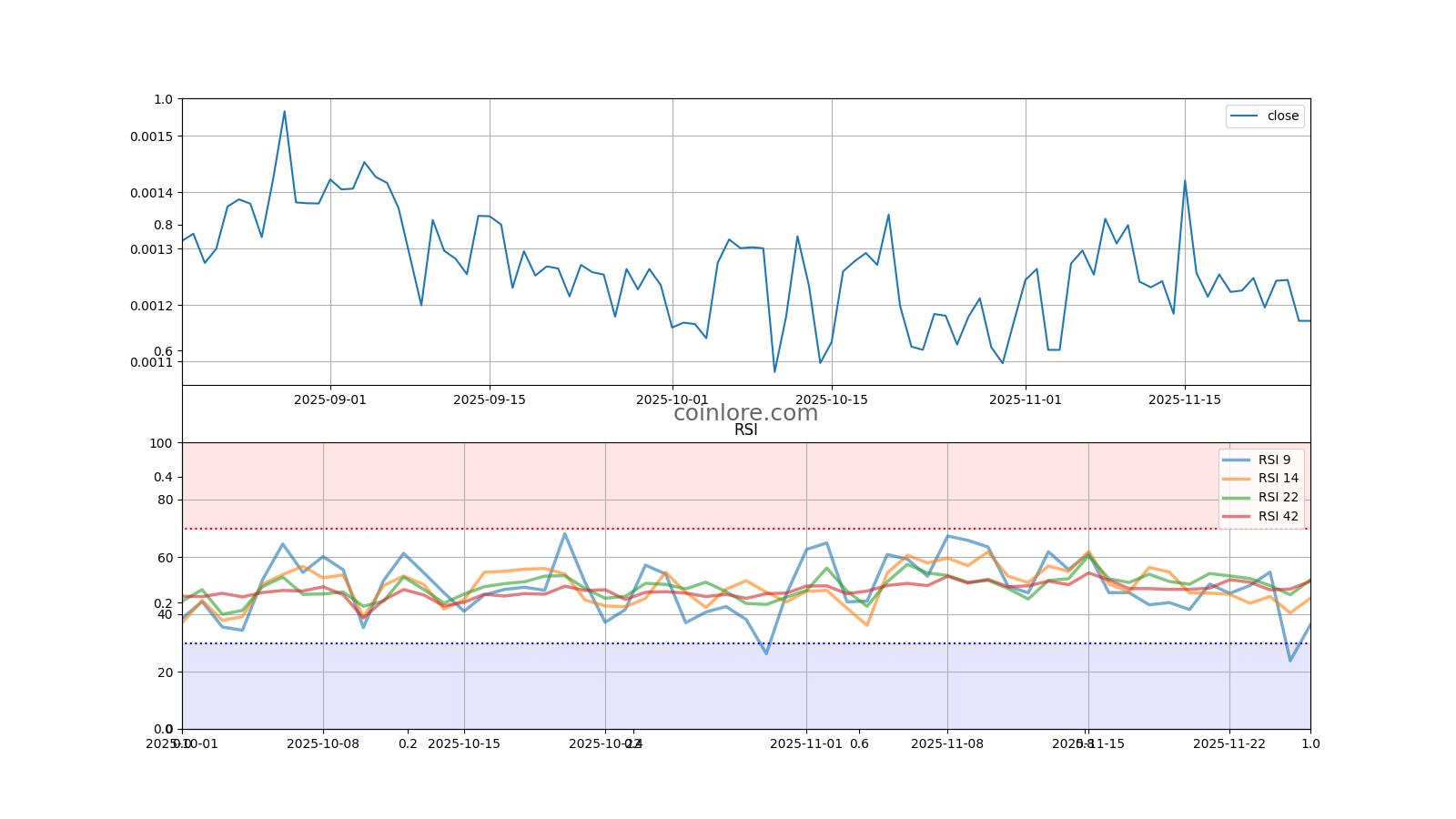 Snetwork RSI indicator