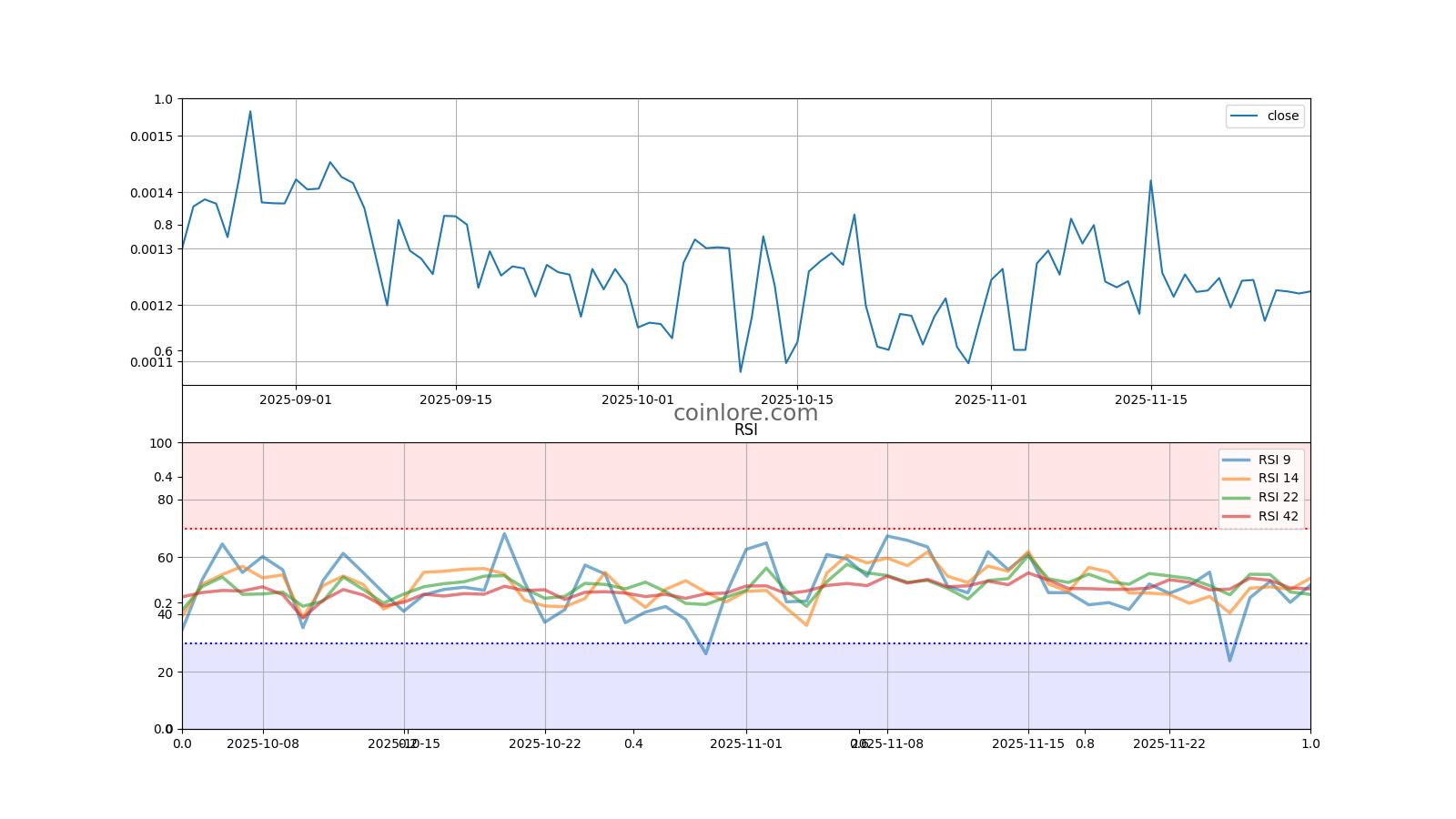 Snetwork RSI indicator