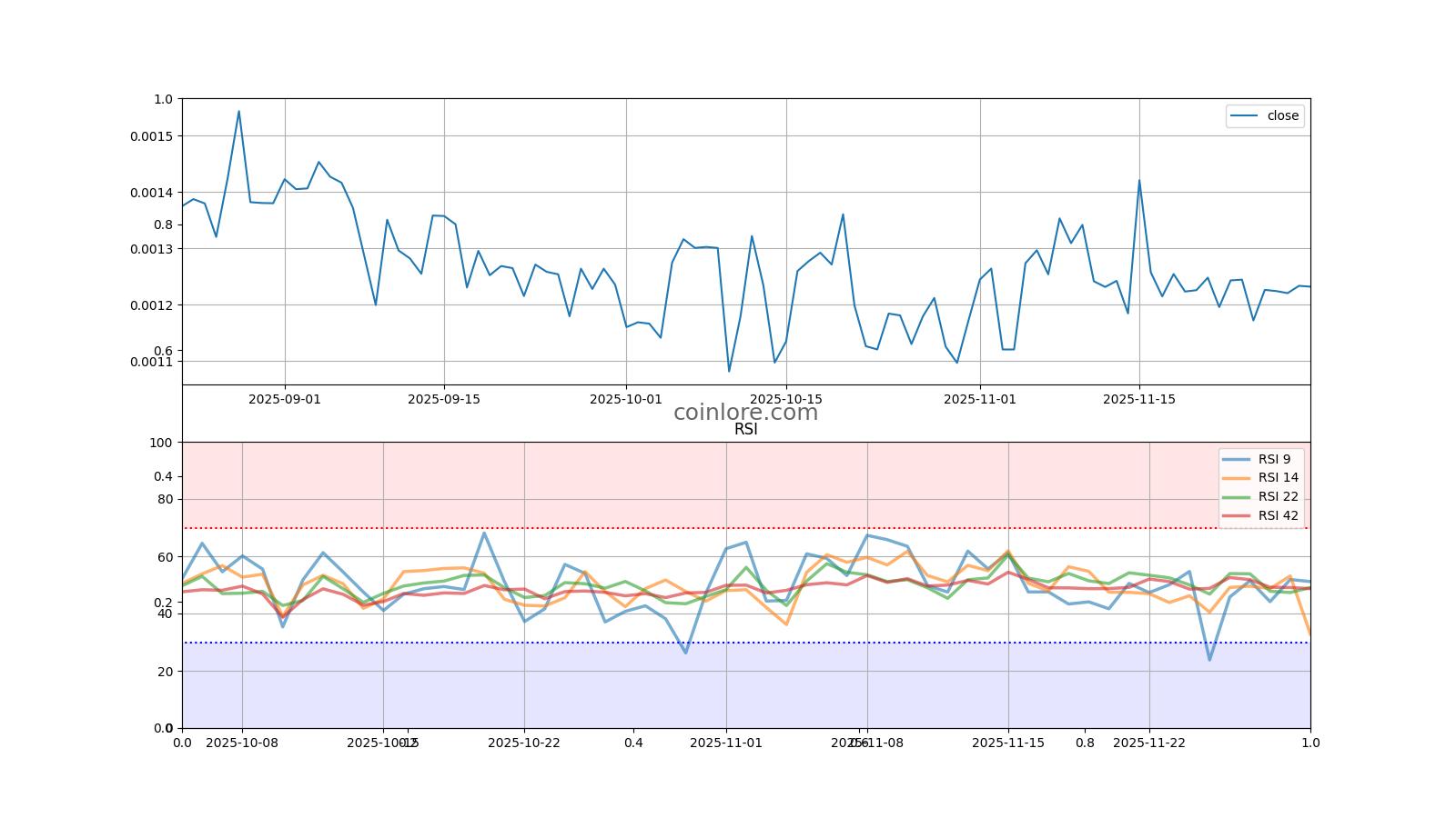Snetwork RSI indicator