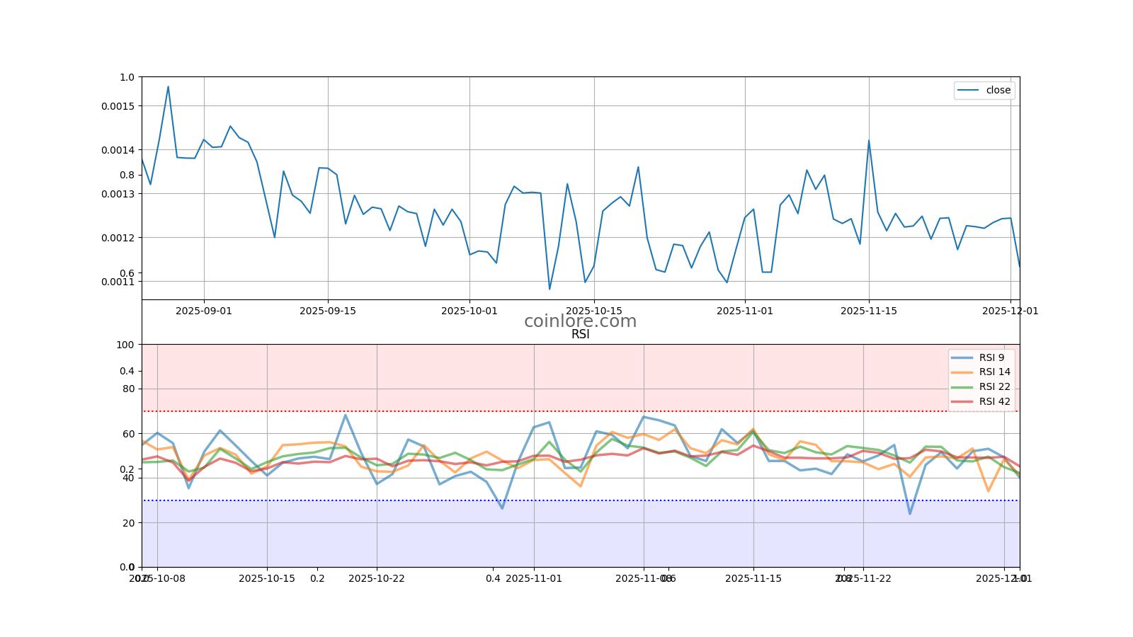 Snetwork RSI indicator