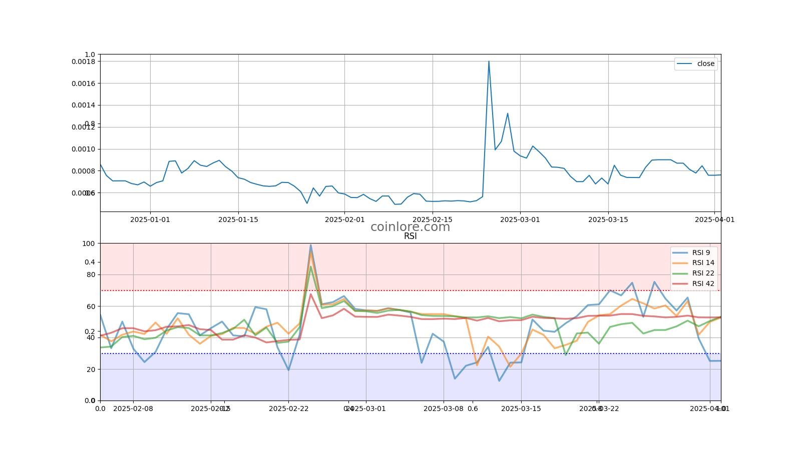 Snetwork RSI indicator