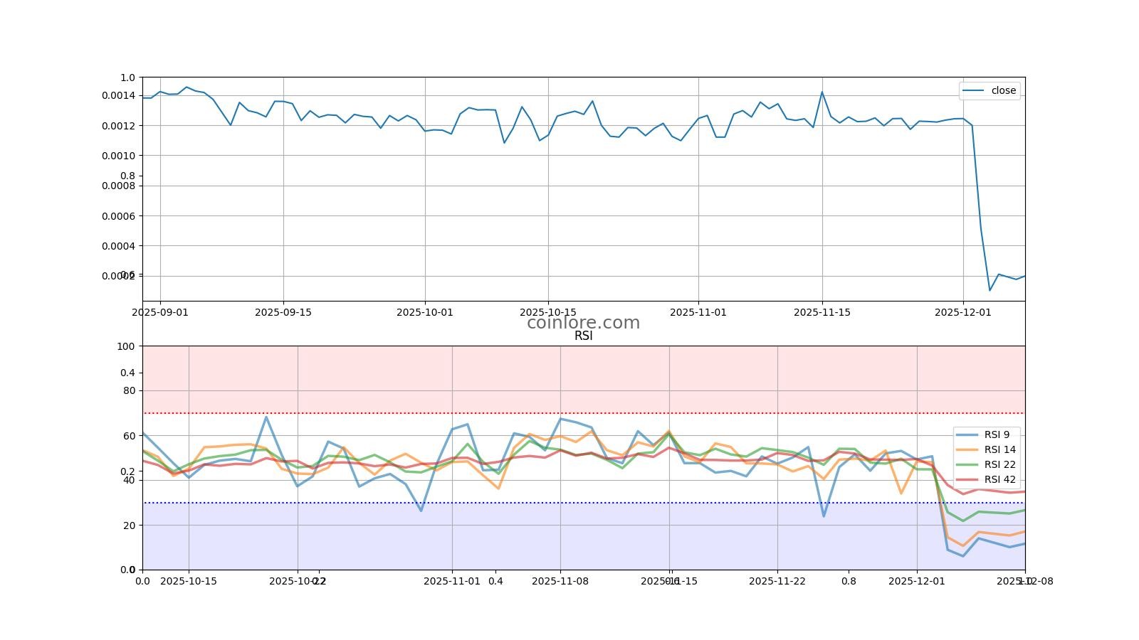 Snetwork RSI indicator