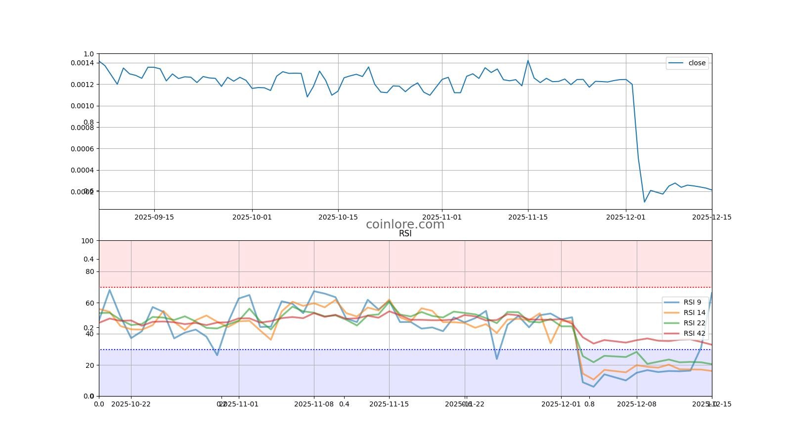 Snetwork RSI indicator