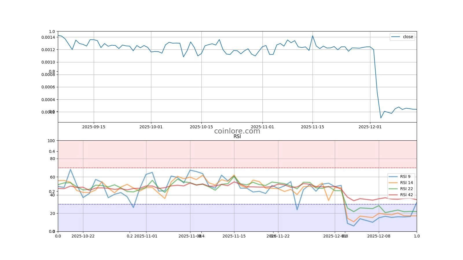 Snetwork RSI indicator