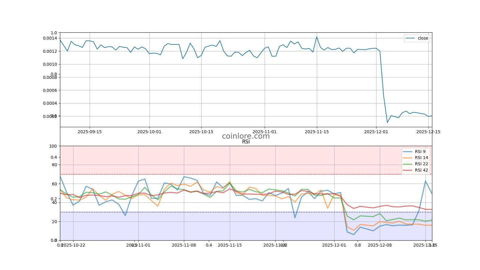 Snetwork RSI indicator