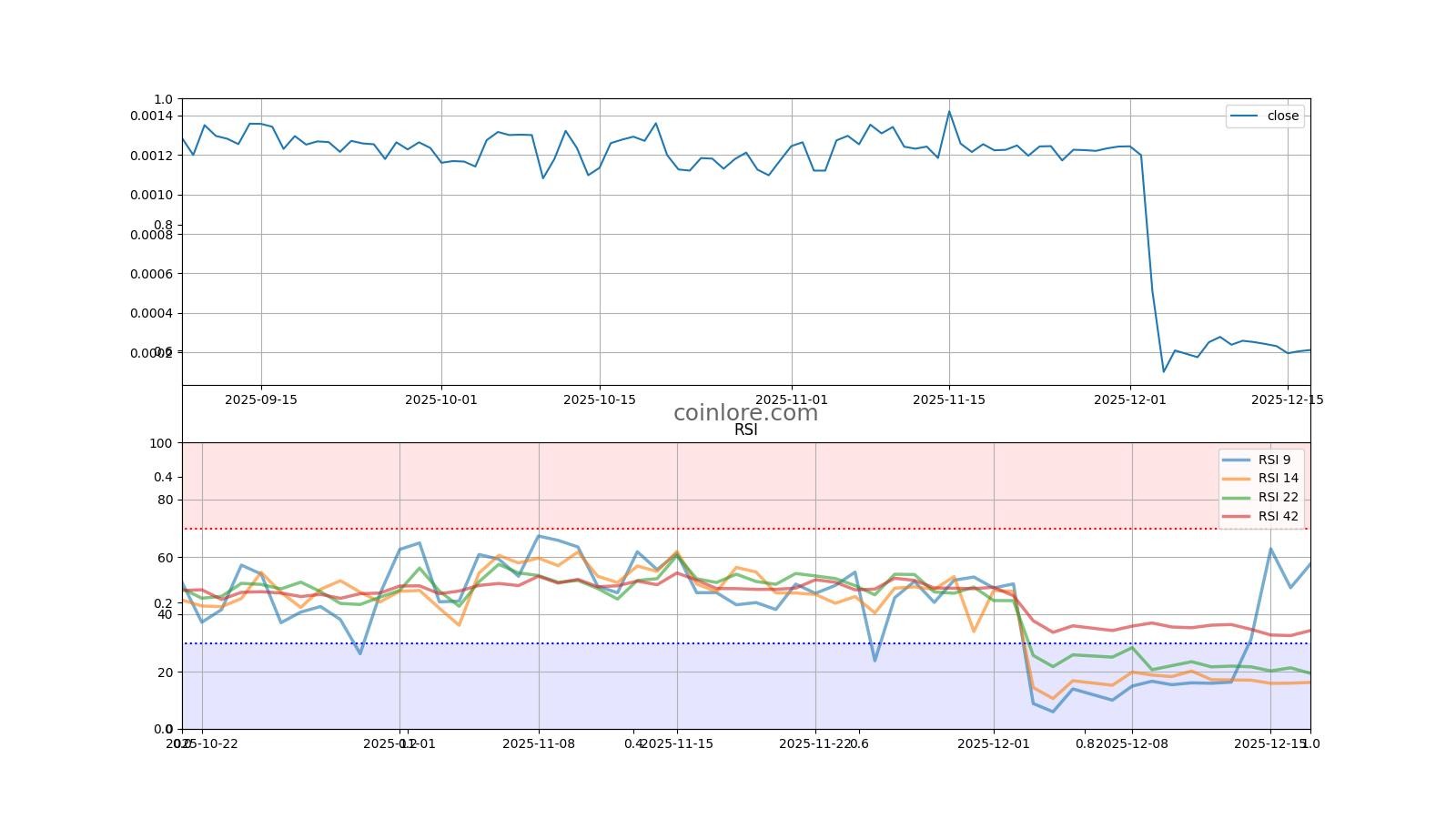 Snetwork RSI indicator