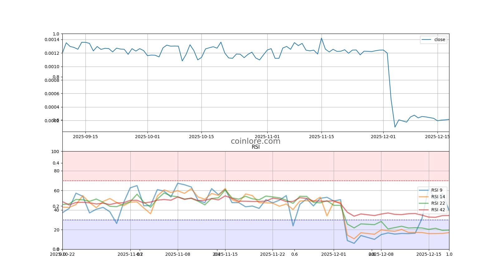 Snetwork RSI indicator