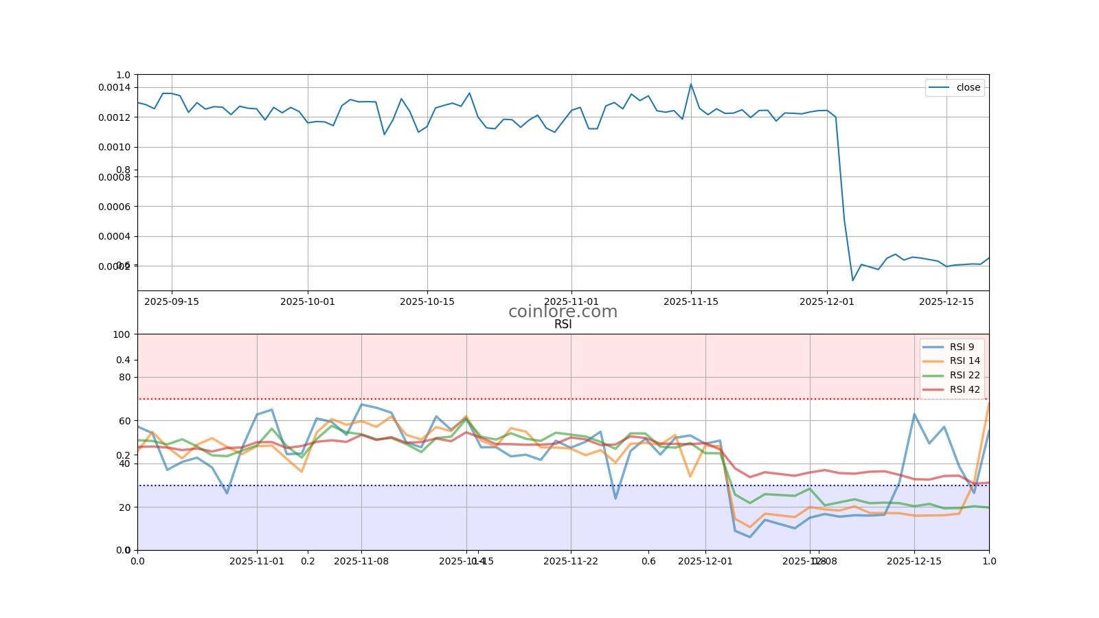 Snetwork RSI indicator